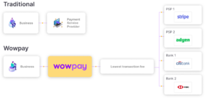 WowPay – Payment Orchestration